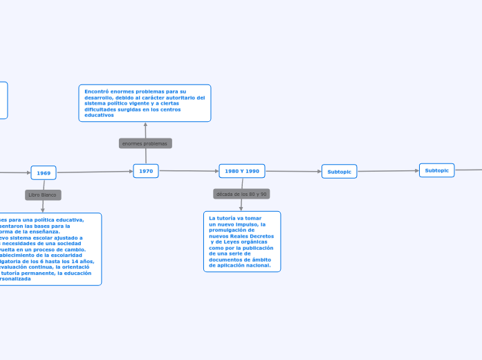 EVOLUCIÓN DE LA ACCIÓN TUTORIAL - Concept-Map